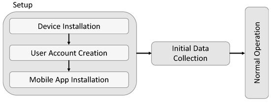 A Prototype for an Intelligent Water Management System for Household Use