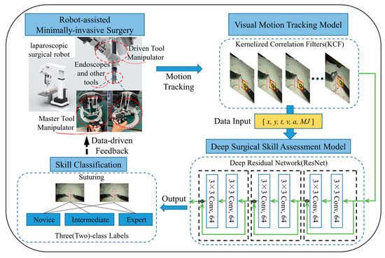 Sensors | Free Full-Text | An Automated Skill Assessment Framework ...