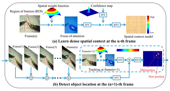 Sensors | Free Full-Text | An Automated Skill Assessment Framework Based on Visual Motion ...