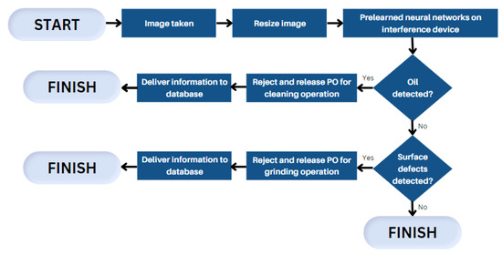 Optimization Experiment of Production Processes Using a Dynamic ...
