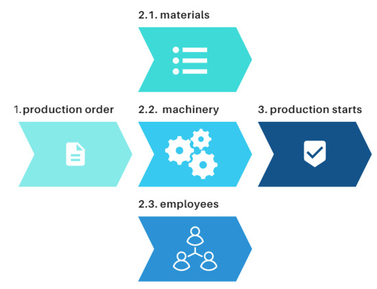 Optimization Experiment of Production Processes Using a Dynamic ...