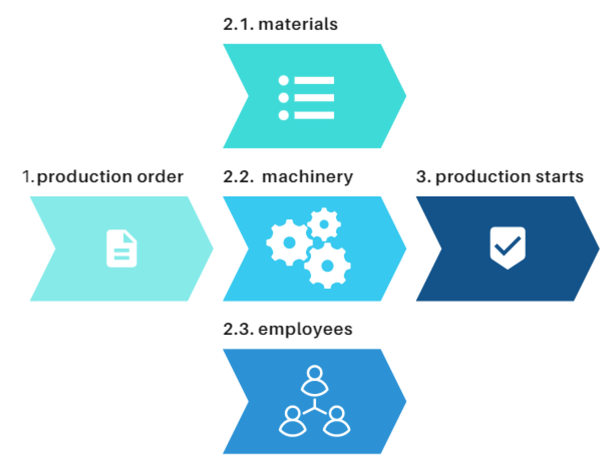 Optimization Experiment of Production Processes Using a Dynamic ...