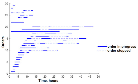 Optimization Experiment of Production Processes Using a Dynamic Decision Support Method: A ...