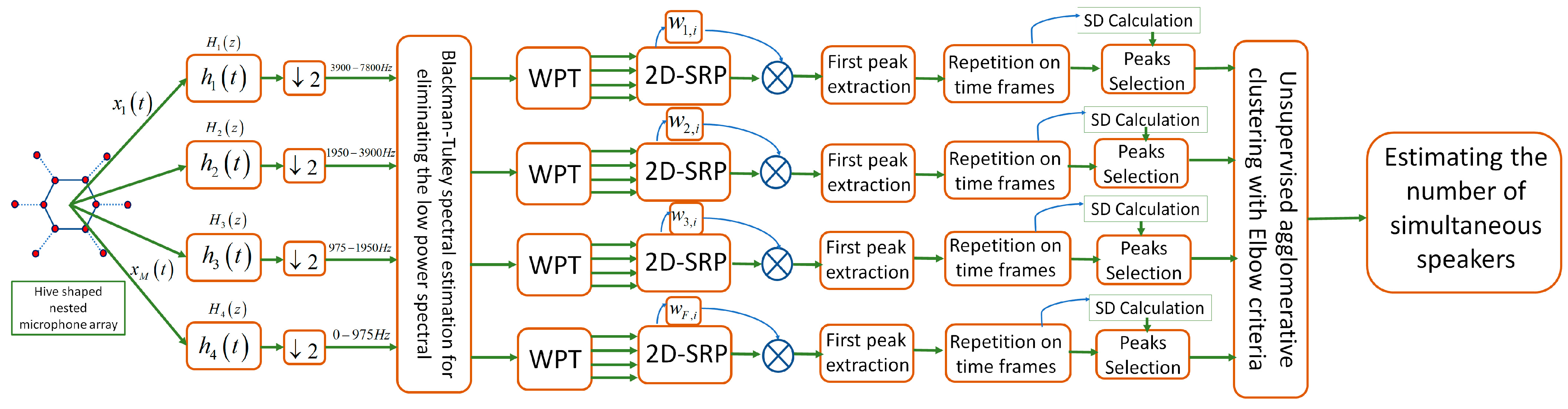 Speaker Counting Based on a Novel Hive Shaped Nested Microphone Array by WPT and 2D Adaptive SRP ...