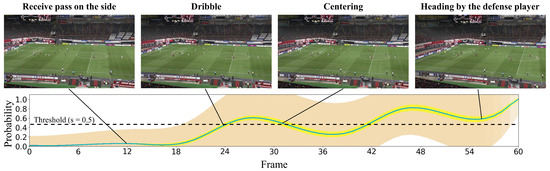 Sensors | Free Full-Text | Prediction of Shooting Events in Soccer ...