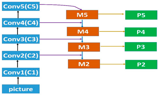 Sensors | Free Full-Text | HA-FPN: Hierarchical Attention Feature ...