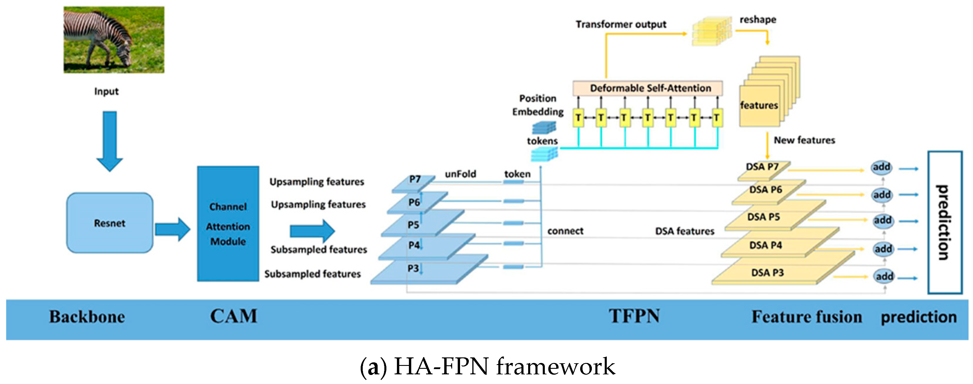 Sensors | Free Full-Text | HA-FPN: Hierarchical Attention Feature Pyramid Network for Object ...