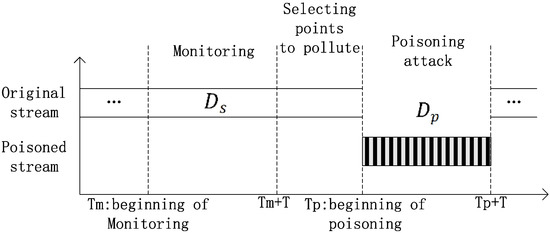 Sensors | Free Full-Text | Research on Data Poisoning Attack against Smart Grid Cyber–Physical ...