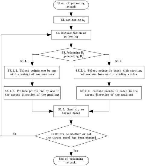 Research on Data Poisoning Attack against Smart Grid Cyber–Physical System Based on Edge Computing