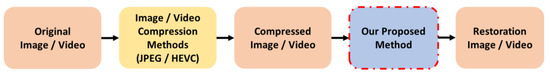 Improving Compressed Video Using Single Lightweight Model with Temporal ...