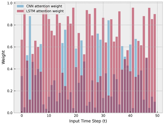 Machine Fault Detection Using a Hybrid CNN-LSTM Attention-Based Model