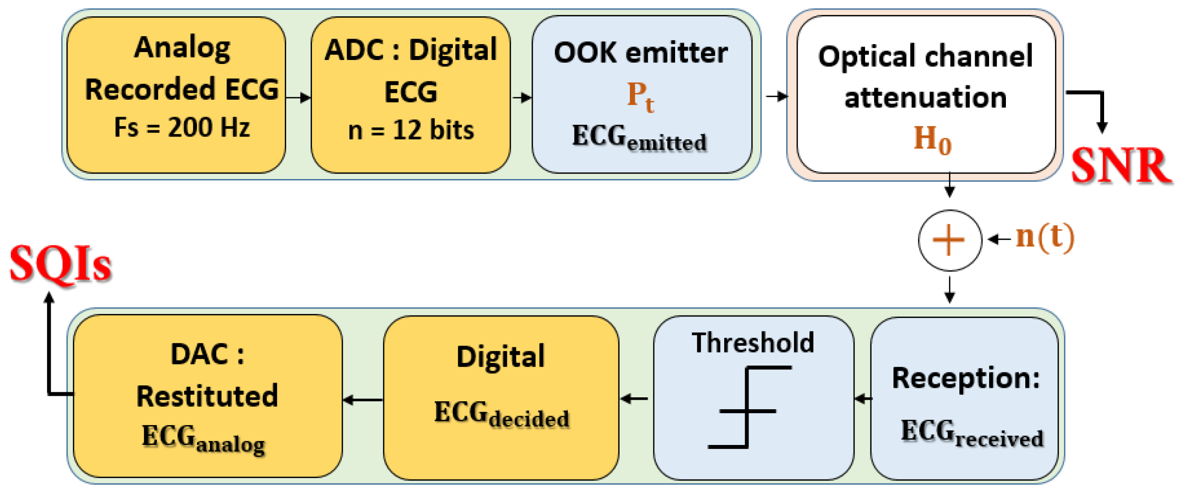 Quality Indexes of the ECG Signal Transmitted Using Optical Wireless Link