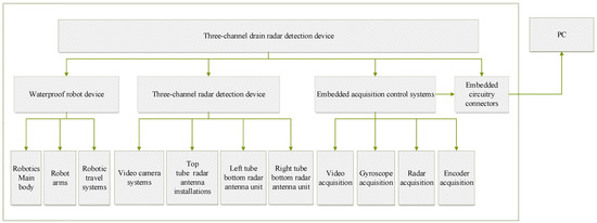 Design and Implementation of Three-Channel Drainage Pipeline Ground ...
