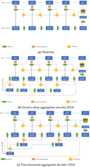 Deep Layer Aggregation Architectures for Photorealistic Universal Style Transfer