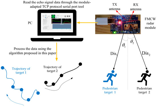 Sensors | Free Full-Text | Research on a Super-Resolution and Low-Complexity Positioning ...