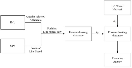 Investigating the Path Tracking Algorithm Based on BP Neural Network
