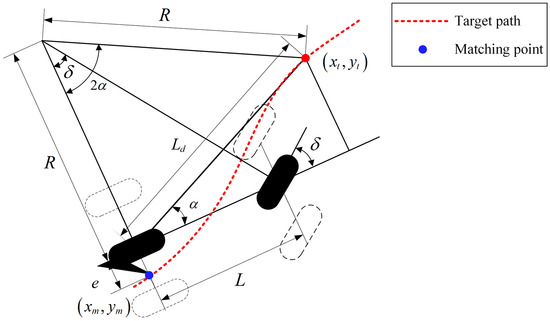 Investigating the Path Tracking Algorithm Based on BP Neural Network