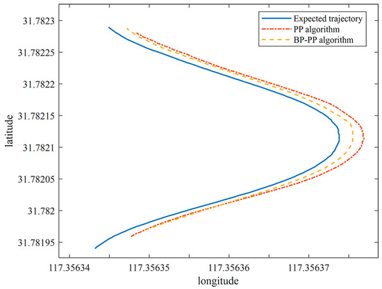 Investigating the Path Tracking Algorithm Based on BP Neural Network