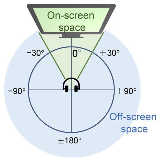 Sensors | Free Full-Text | Off-Screen Sound Separation Based on Audio ...