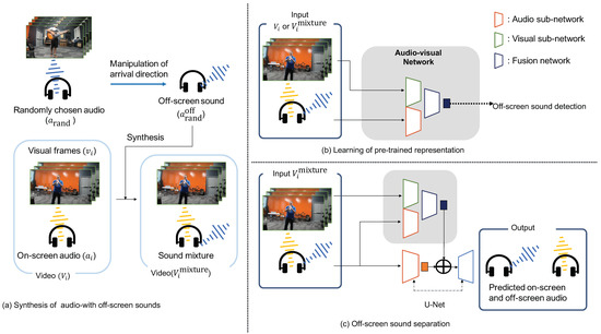 Sensors | Free Full-Text | Off-Screen Sound Separation Based on Audio-visual Pre-training Using ...