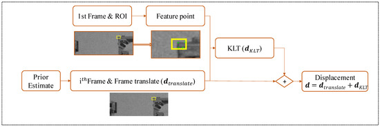 Vision and Vibration Data Fusion-Based Structural Dynamic Displacement ...