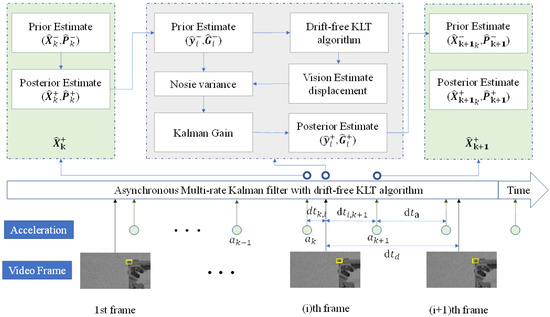 Sensors | Free Full-Text | Vision and Vibration Data Fusion-Based Structural Dynamic ...
