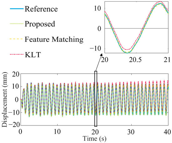 Vision and Vibration Data Fusion-Based Structural Dynamic Displacement ...
