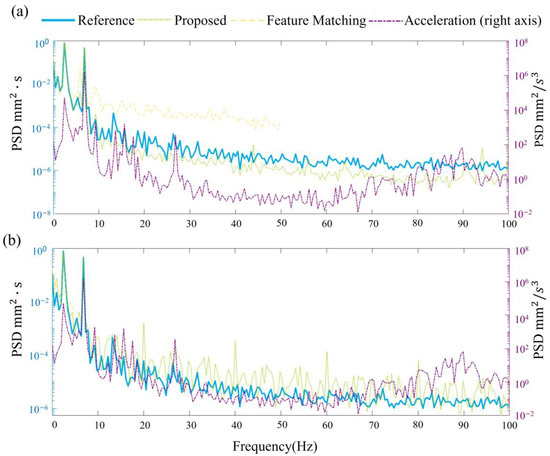 Vision and Vibration Data Fusion-Based Structural Dynamic Displacement ...