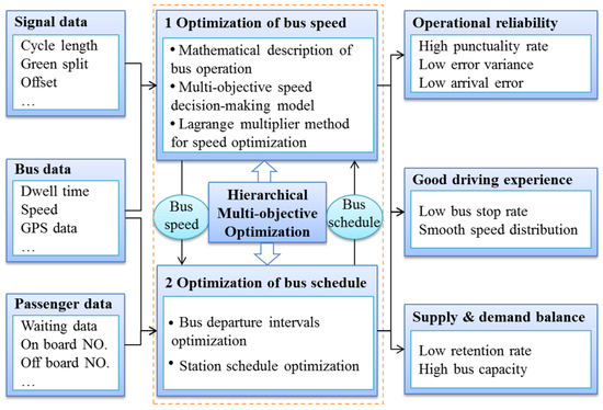 Hierarchical Multi-Objective Optimization for Dedicated Bus Punctuality ...