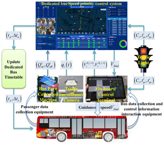 Hierarchical Multi-Objective Optimization for Dedicated Bus Punctuality ...