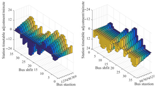 Hierarchical Multi-Objective Optimization for Dedicated Bus Punctuality ...