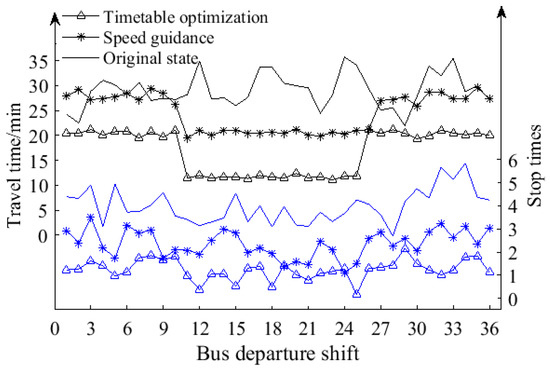 Hierarchical Multi-Objective Optimization for Dedicated Bus Punctuality and Supply–Demand ...