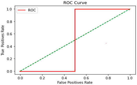 EOG Signal Classification with Wavelet and Supervised Learning Algorithms KNN, SVM and DT