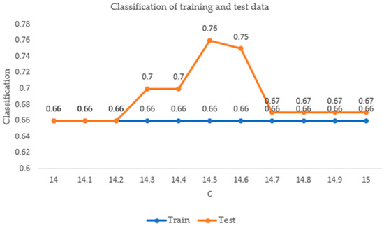 EOG Signal Classification with Wavelet and Supervised Learning Algorithms KNN, SVM and DT