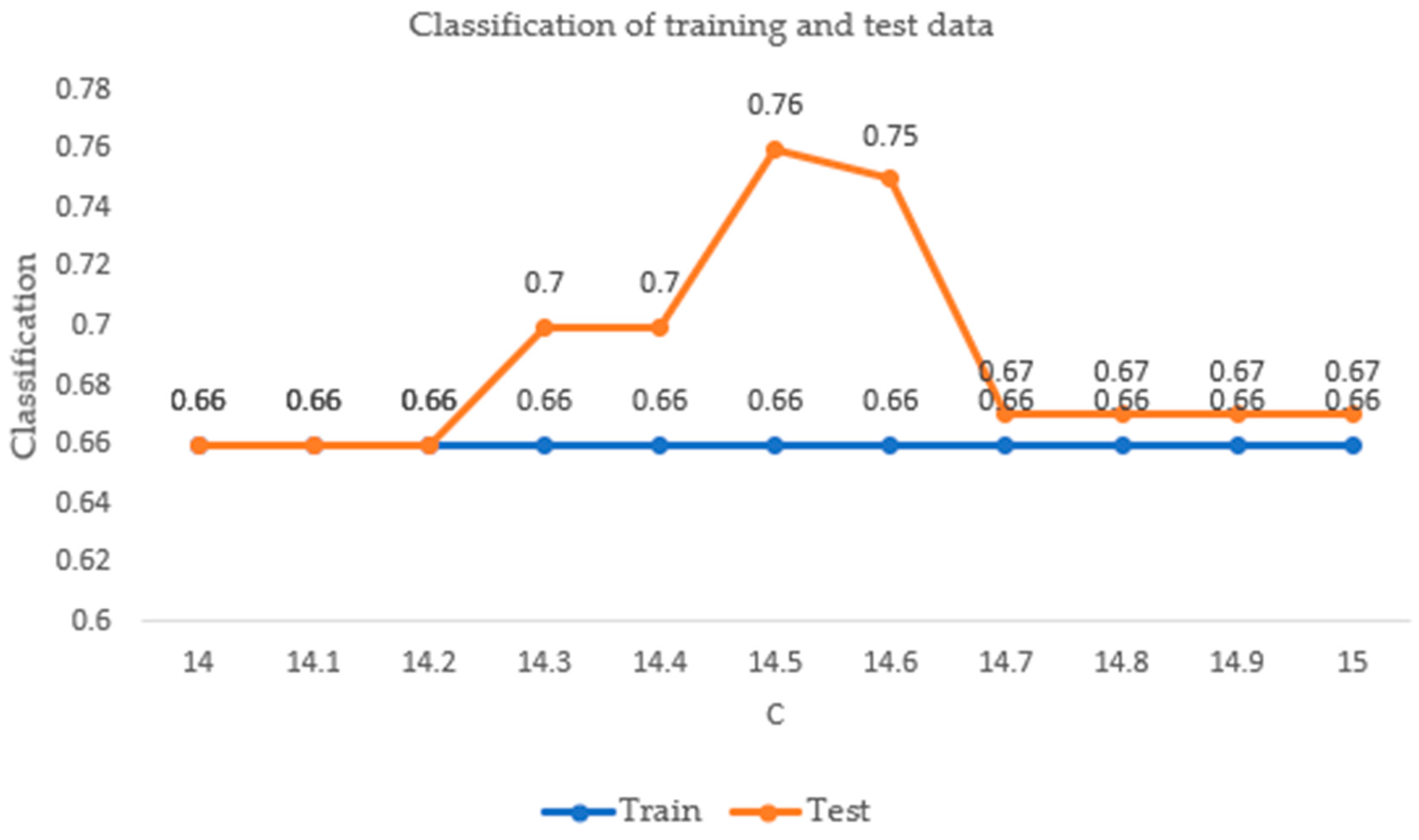 Sensors | Free Full-Text | EOG Signal Classification with Wavelet and Supervised Learning ...