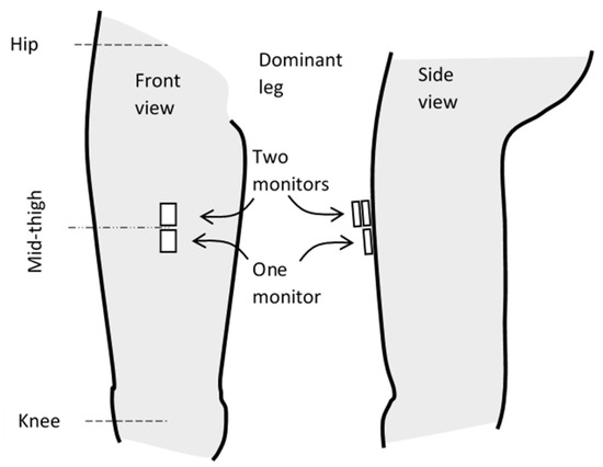 Validity and Reliability of the activPAL4TM for Measurement of Body ...