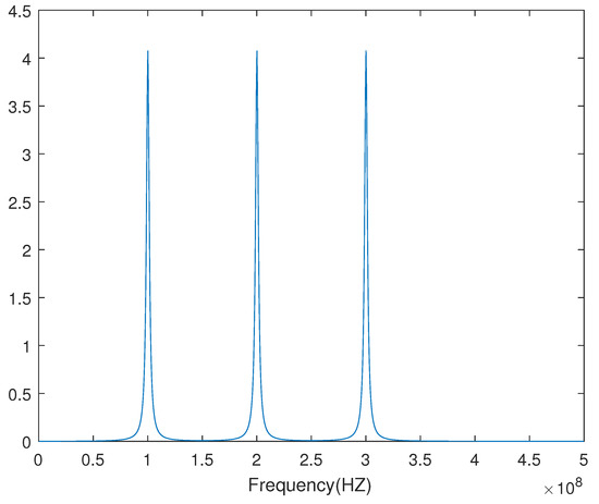 A Novel Wide-Band Directional MUSIC Algorithm Using the Strength Proportion