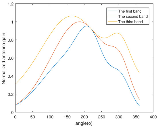 A Novel Wide-Band Directional MUSIC Algorithm Using the Strength Proportion