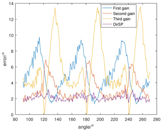 A Novel Wide-Band Directional MUSIC Algorithm Using the Strength Proportion