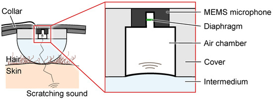 Sensors | Free Full-Text | Margined Horn-Shaped Air Chamber for Body ...
