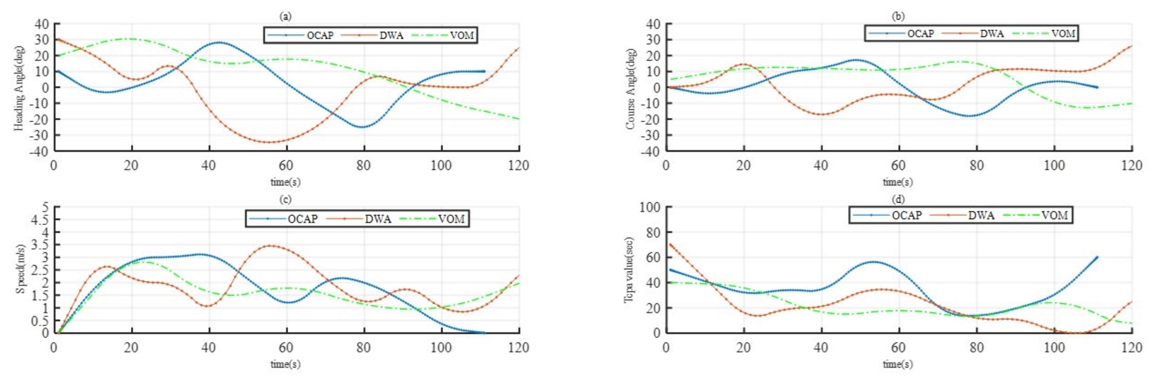Sensors Free Full Text Optimized Dynamic Collision Avoidance Algorithm For Usv Path Planning
