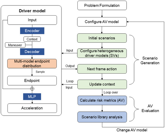 Scenario Generation for Autonomous Vehicles with Deep-Learning-Based Heterogeneous Driver Models ...
