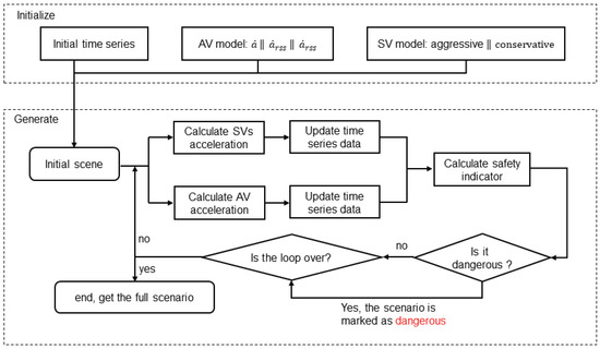 Scenario Generation for Autonomous Vehicles with Deep-Learning-Based ...