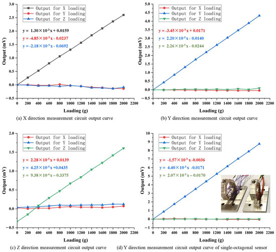 Research of a Cross-Interference Suppression Method for Piezoresistive Three-Dimensional Force ...
