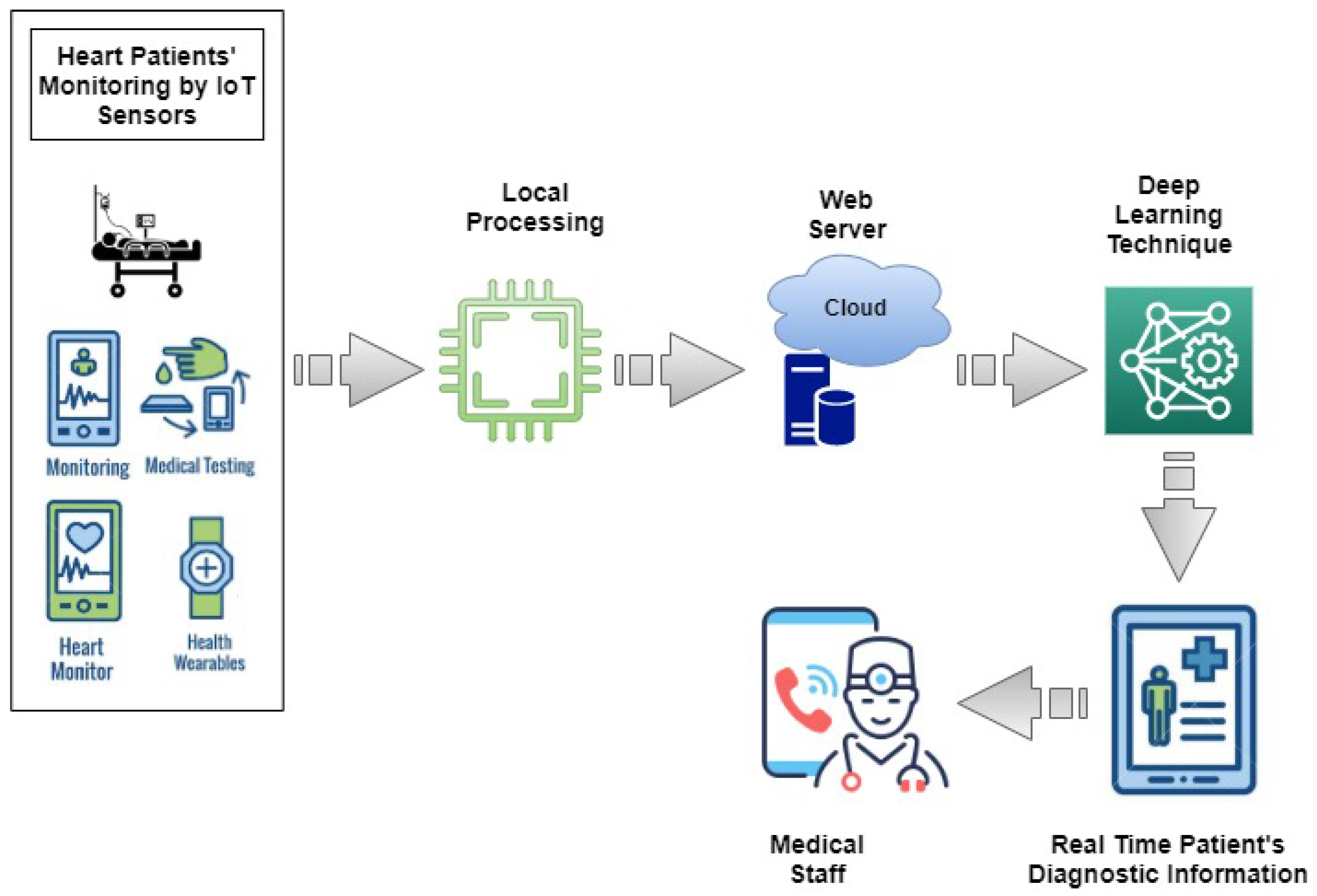 Monitoring Acute Heart Failure Patients Using Internet-of-Things-Based Smart Monitoring System