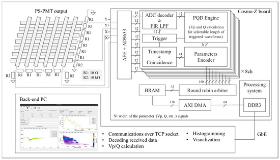 Sensors | Free Full-Text | Improvement of Crystal Identification Accuracy for Depth-of ...