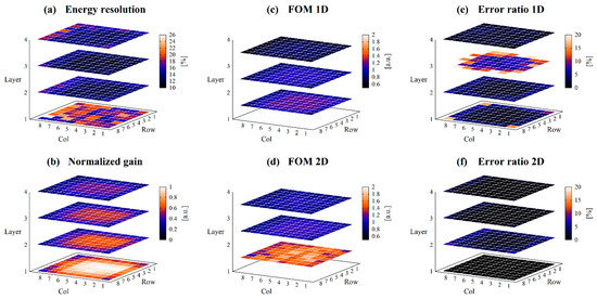 Sensors | Free Full-Text | Improvement of Crystal Identification Accuracy for Depth-of ...