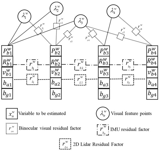 VILO SLAM: Tightly Coupled Binocular Vision–Inertia SLAM Combined with LiDAR