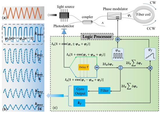 A Novel Closed-Loop Control to Solve Light Source Power Fluctuations in the Fiber-Optic Gyroscope