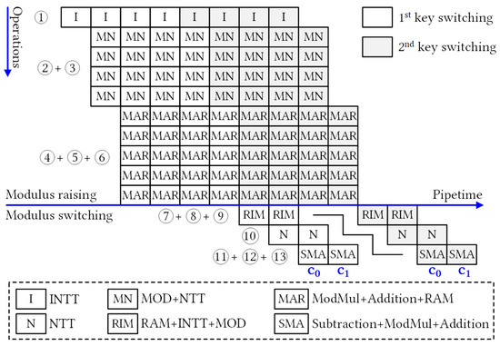 Pipelined Key Switching Accelerator Architecture for CKKS-Based Fully Homomorphic Encryption